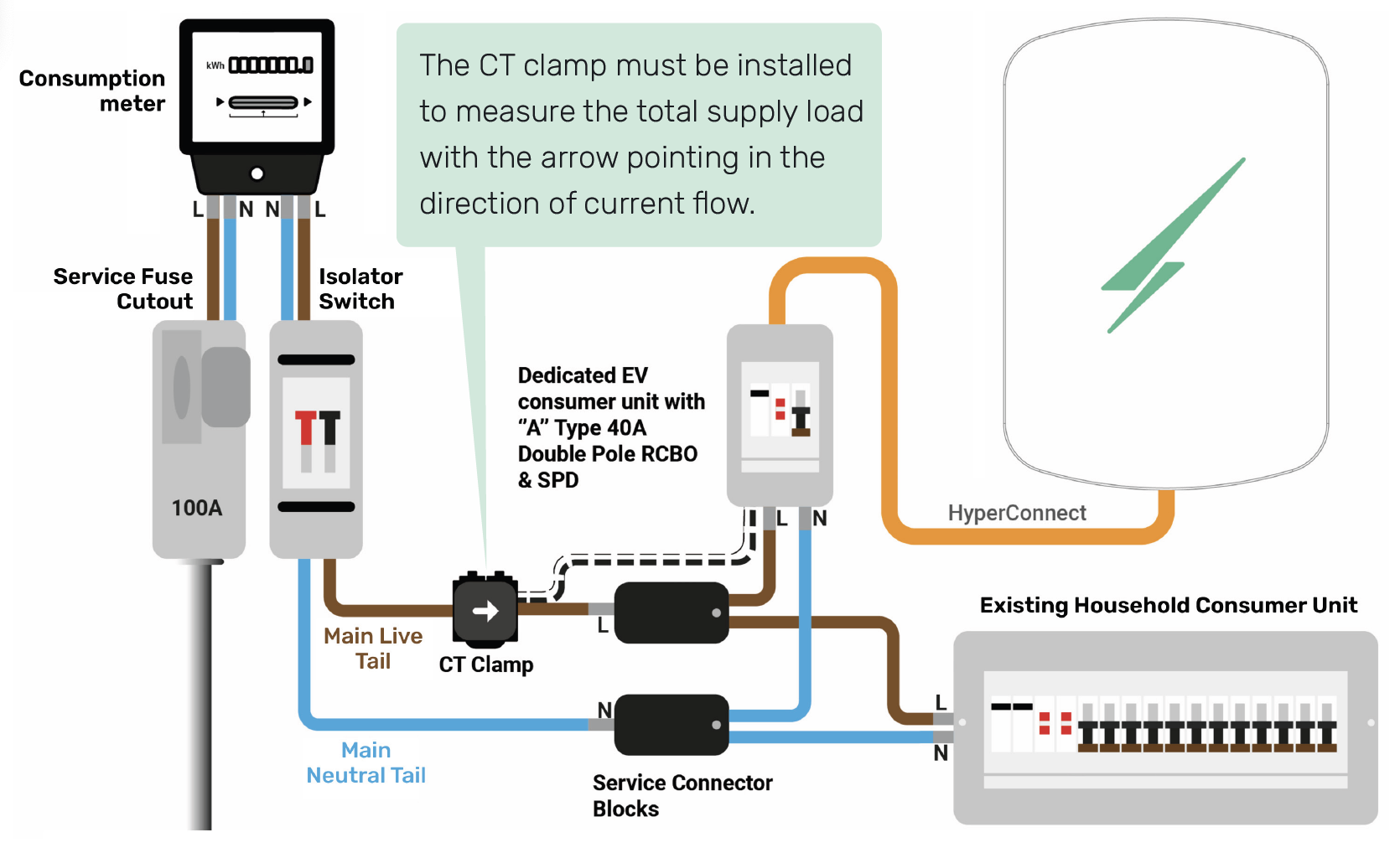 CT Setup and Configuration