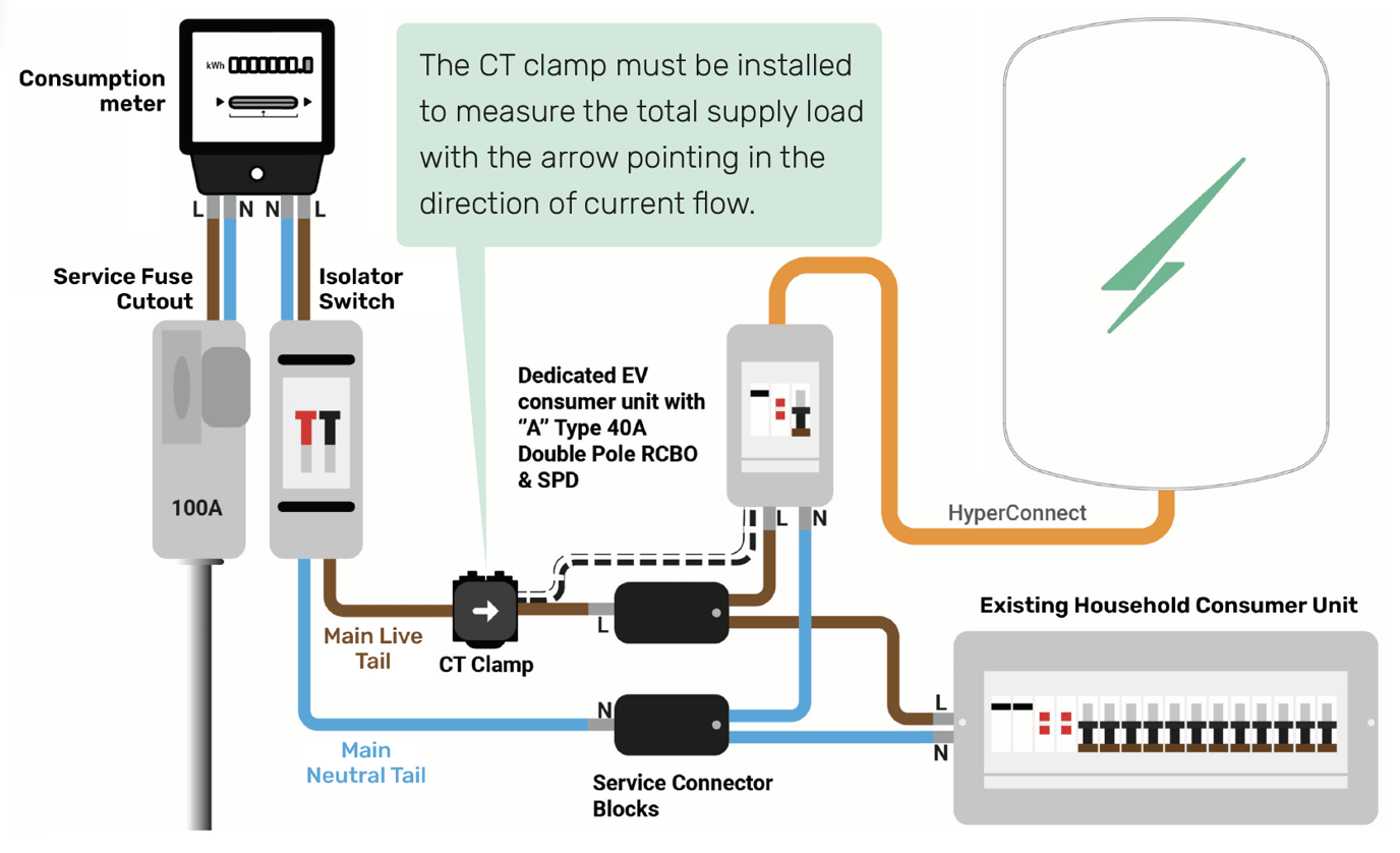 CT Setup and Configuration